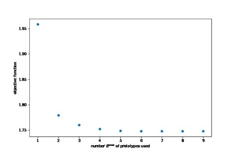 Euclidean Distance Obtained Vs Number Of Prototypes Used In A Download Scientific Diagram