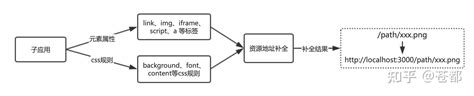 极致简洁的微前端框架 京东microapp开源了🎉 知乎