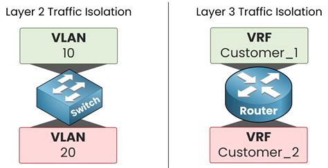 Virtual Routing And Forwarding Vrf For Ccna