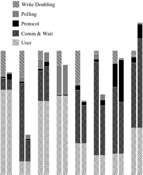 Breakdown Of Normalized Execution Time For The Polling Versions Of