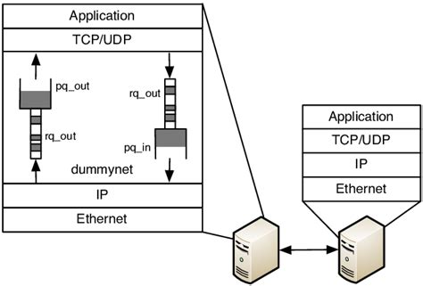 5 Dummynet Architecture Download Scientific Diagram