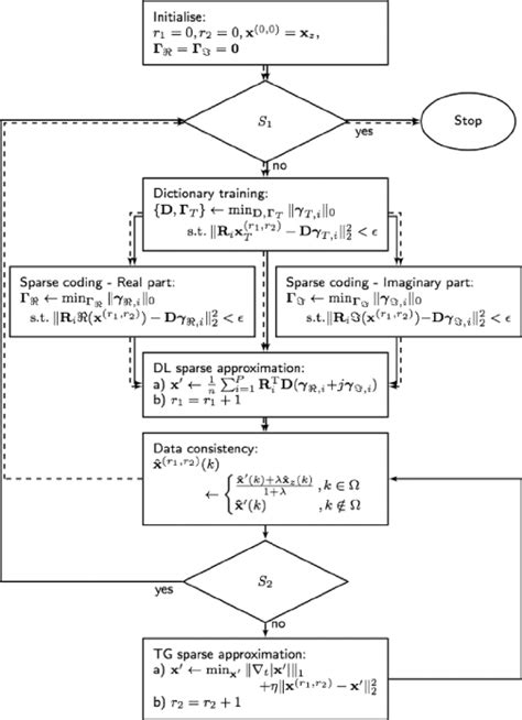 Algorithm Fl Owchart For Dltg Solid Arrows And The Dlmri Dashed