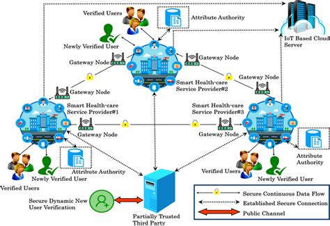 Architecture Of Distributed Iot Based Healthcare Service Providers