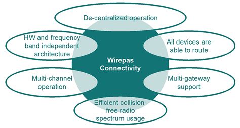 Exploring Wirepas Communication The Future Of IoT Connectivity