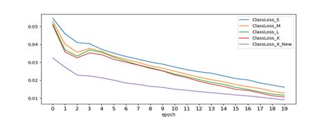 a precision b recall c map 0 5 d map 0 95 and e loss curves