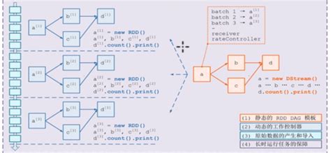Sparkstreaming 原理dstream 的静态和动态 学习笔记 阿里云开发者社区