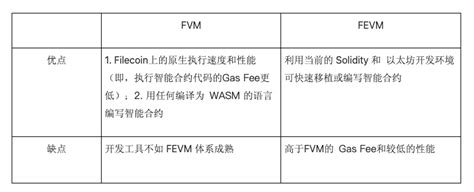 🧩filecoin的新叙事 预热许久的 filecoin filecoin evm（fvm）终于官宣定档3月14日，届时，主网将通过
