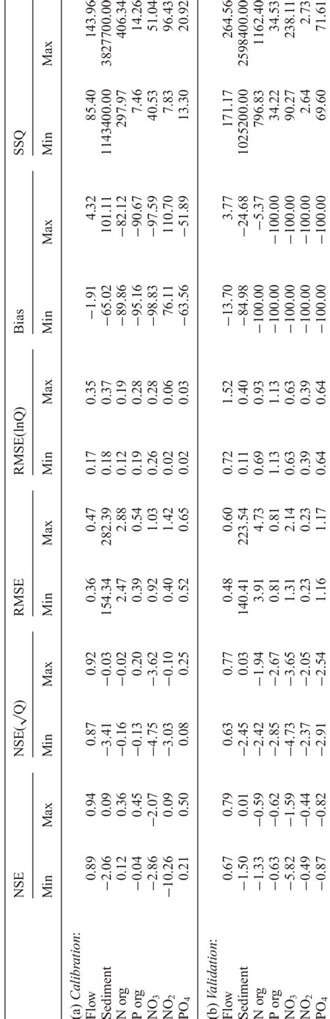 Objective Function Values For The Nutrient Data During Calibration And