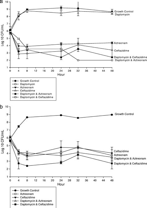 In Vitro Activity Of Daptomycin Alone And Combined With Aztreonam Or Download Scientific