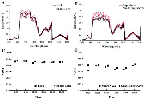 Diurnal Variation In The Spectrum Ab And Normalized Difference
