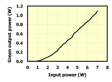 Output Power Versus Input Power Download Scientific Diagram