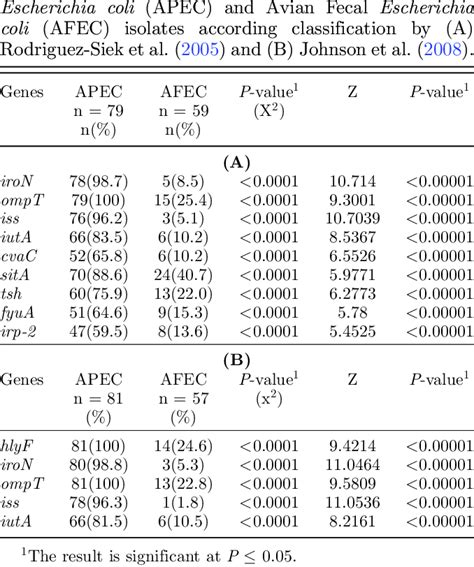 Virulence Gene Frequency In Avian Pathogenic Download Scientific Diagram