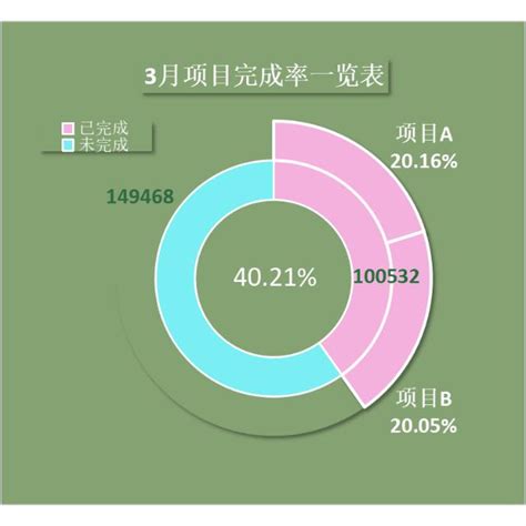 wps图表技巧教程：双重圆环嵌套组合图表制作步骤 知乎