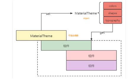 Android Jetpack Compose学习004android Compositionlocal Csdn博客