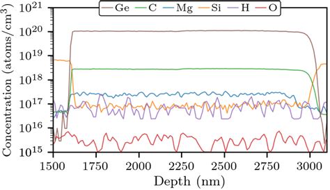 Impurity Concentrations In Sample B Measured By Secondary Ion Mass