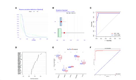 Construction And Validation Of A Diagnostic Ferroptosis Associated Gene Download Scientific