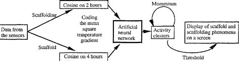 Figure 3 From Artificial Neural Networks Forecasting And Monitoring Scaffold And Scaffolding