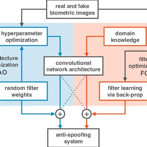 Pdf Deep Representations For Iris Face And Fingerprint Spoofing Attack Detection