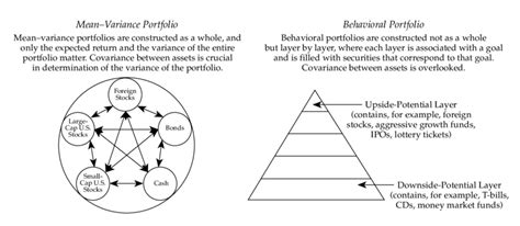 Structures Of Mean Variance Portfolios And Behavioral Portfolios Download Scientific Diagram