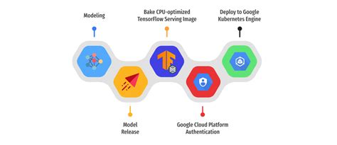 GitHub Deep Diver Ml Deployment K8s Tfserving This Project Shows How To Serve An TF Based