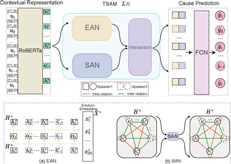 Figure 1 From Tsam A Two Stream Attention Model For Causal Emotion Entailment Semantic Scholar