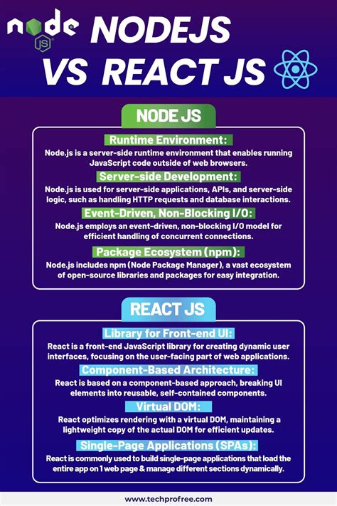 Node Js Vs React Js Understanding The Differences