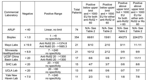 Assessment Of Anti Ssaro Testing Across Various Commercial Laboratories In The United States To