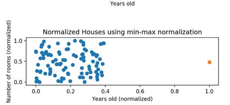 How To Apply Min Max Normalization To Your Data By Sourabh Gupta Medium