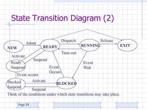 The process model презентация онлайн