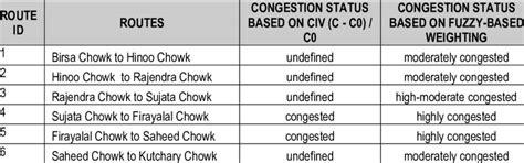 Comparison Between The Congestion Status Determined Through Congestion
