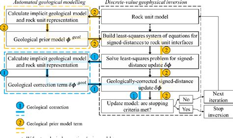 Figure 3 From Integration Of Automatic Implicit Geological Modelling In