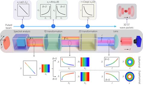 Schematic Of The Setup For Synthesizing 3d St Wave Packets Starting Download Scientific
