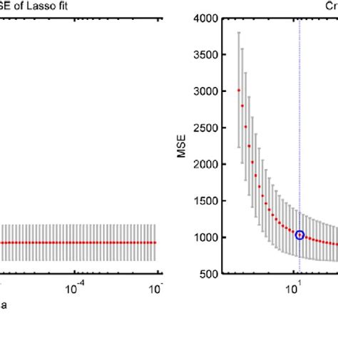 Cross Validated Mean Squared Error Of The Lasso Fit For A The Foam Download Scientific