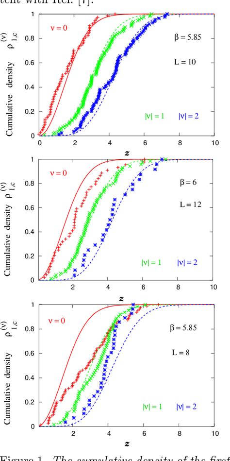 Figure 1 From Random Matrix Theory And The Spectra Of Overlap Fermions