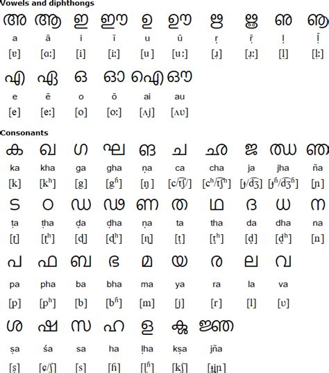 Konkani Alphabet Pronunciation And Alphabet