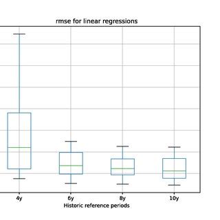 RMSE Of Linear Regressions Plotted On A Single Graph To Compare Download Scientific Diagram