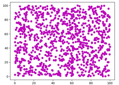 Random State In Sklearn And K Mean Clustering