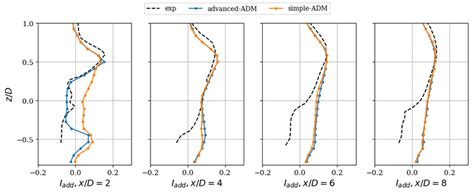Effect Of The Adm Formulation On The Vertical Profiles Of Added