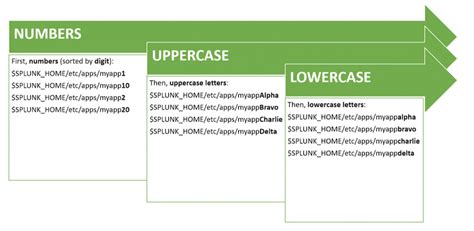 Splunk Comprendre La Precedence