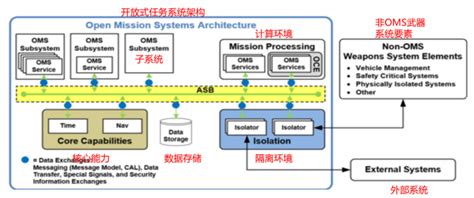 美开放式系统架构浅析：基础介绍篇 知乎