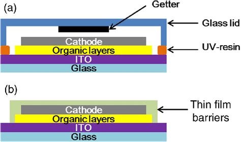 Schematic Of Oled Structures With Encapsulation A Conventional Glass Download Scientific