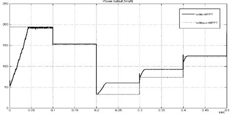 The Experiment Result Of The Model With And Without Mppt Control