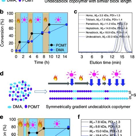 Synthesis Of Aba Triblock Copolymer By Heating Followed By Irradiation