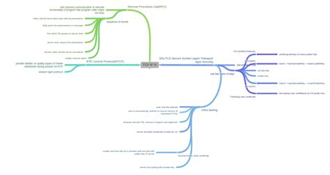 Tcp Ip Iv Ssltls Secure Socket Layer Transport Layer Security Use Two