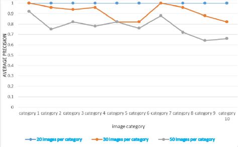 average retrieval efficiency of the proposed method for caltech data