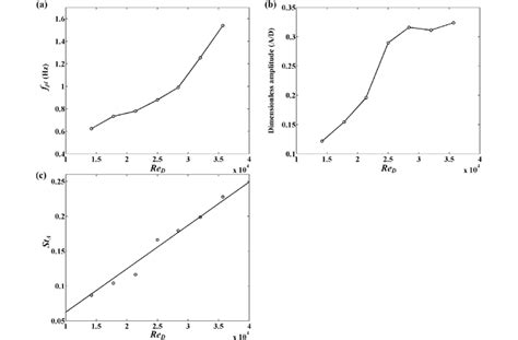 Variations Of Kinematic Parameters With Re D A Vibration Frequency Download Scientific