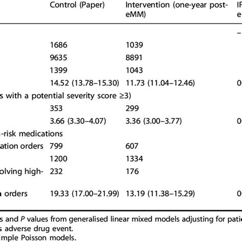 Prescribing Error Rates And Adjusted Incidence Rate Ratios Irrs Download Scientific Diagram
