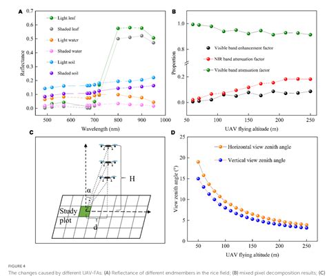 Figure 4 From Multispectral Remote Sensing For Accurate Acquisition Of Rice Phenotypes Impacts