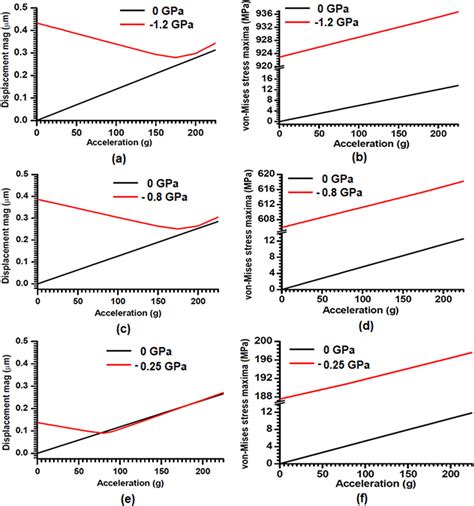 Effect Of Residual Stress On Response Of The Mems Accelerometer At Download Scientific Diagram