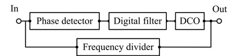 Digital Pll Block Diagram Download Scientific Diagram